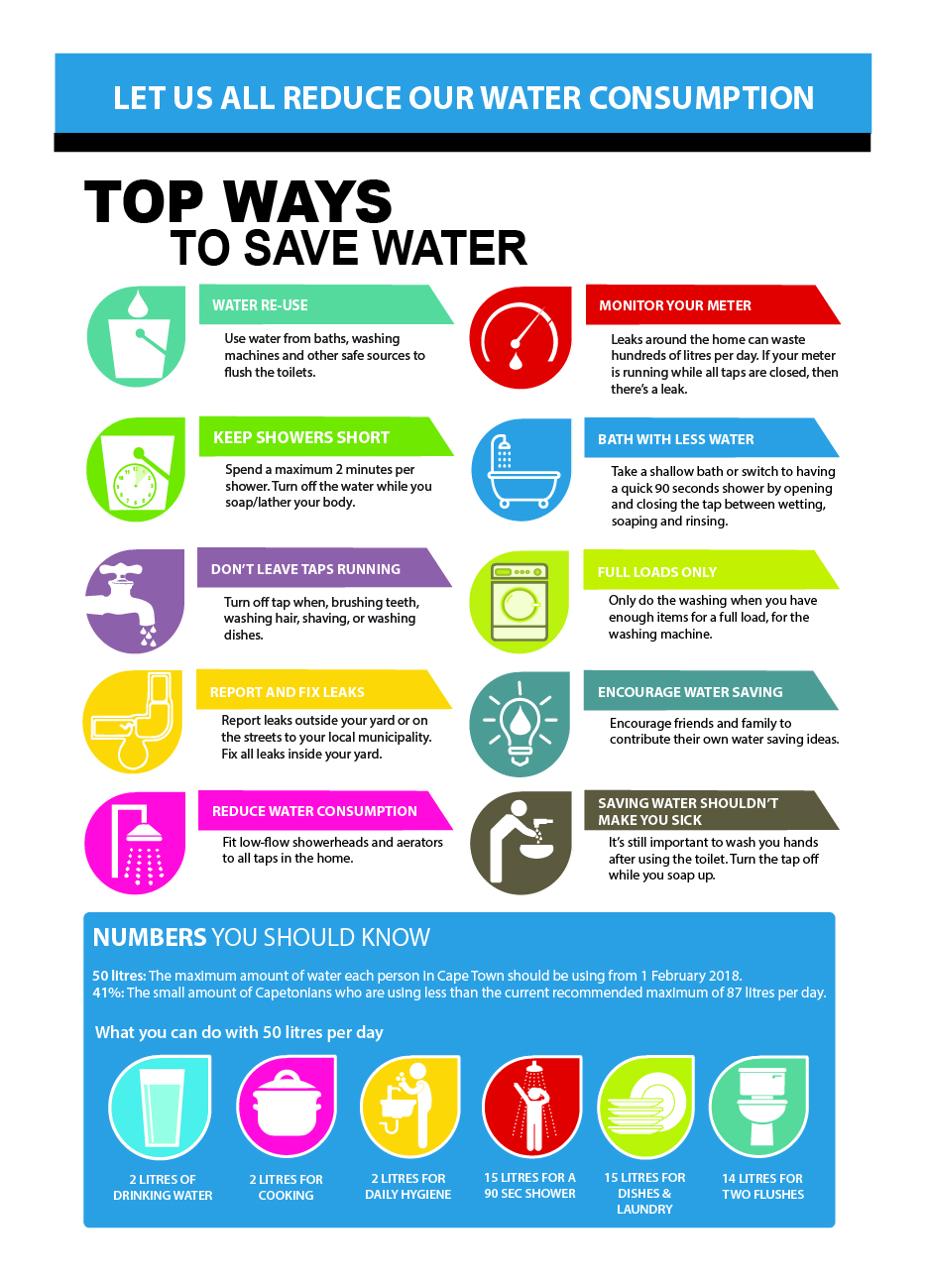 Drought Interventions: Home