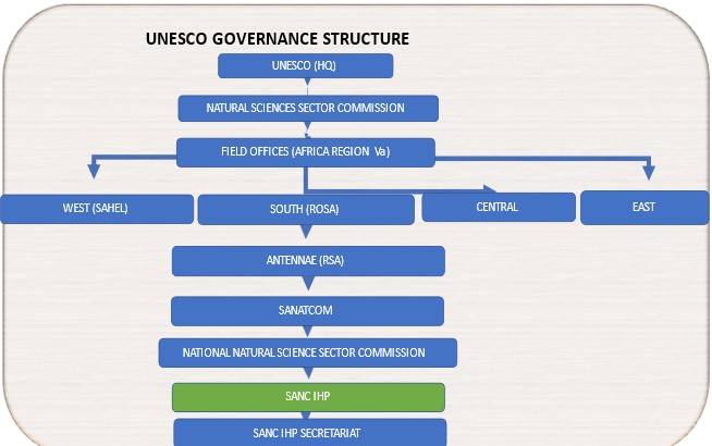 South African National Committee for the UNESCO