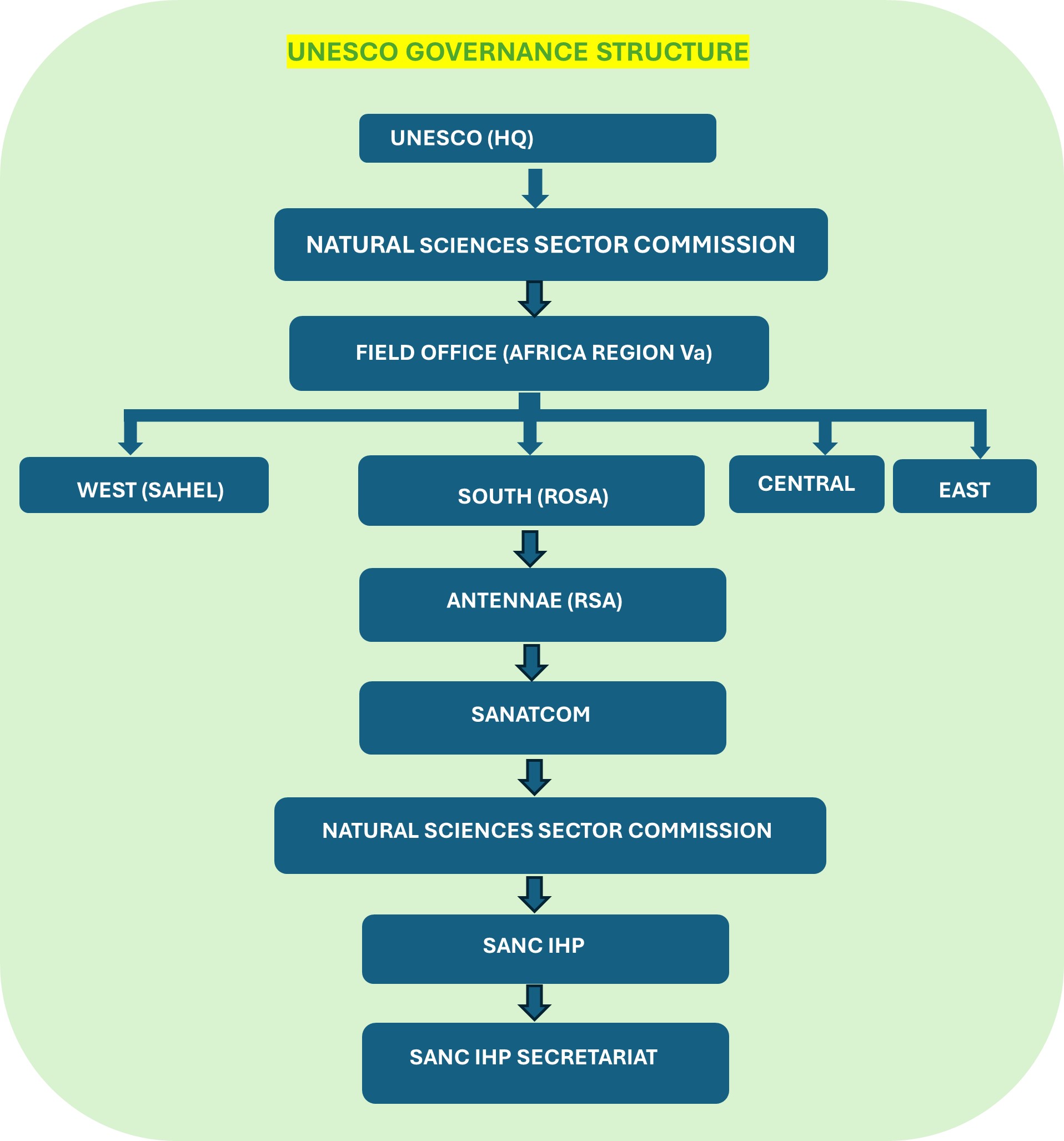 South African National Committee for the UNESCO